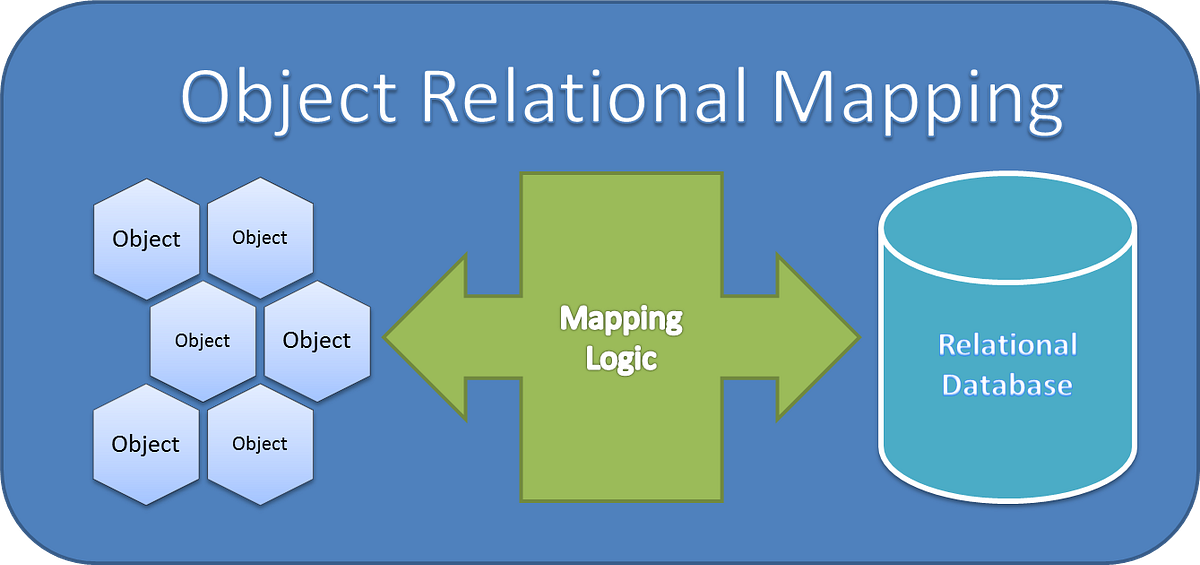 Orm Object Relational Mapping Nedir By Seyfullah Adıgüzel Medium