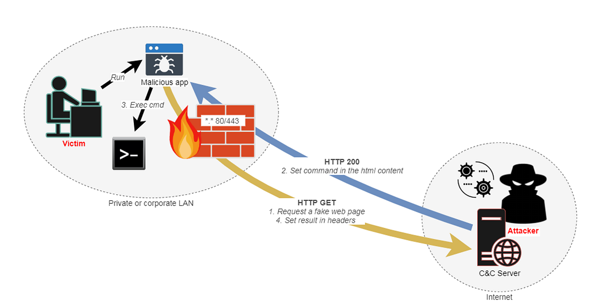 Decoding Covert Threats: Navigating the Landscape of Reverse HTTP Shells in Cybersecurity | by ...