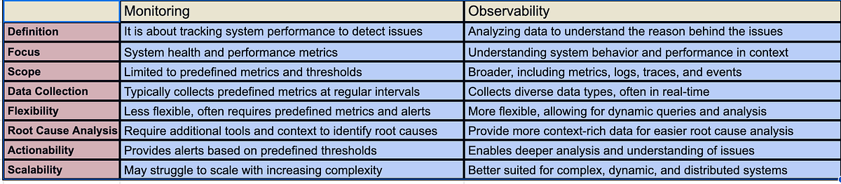 Monitoring and Observability: Essential Tools for SRE’s and SysOps | by ...