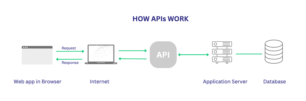 12. Power Up React with .NET API Connections | by Lokesh Chaudhari | Medium