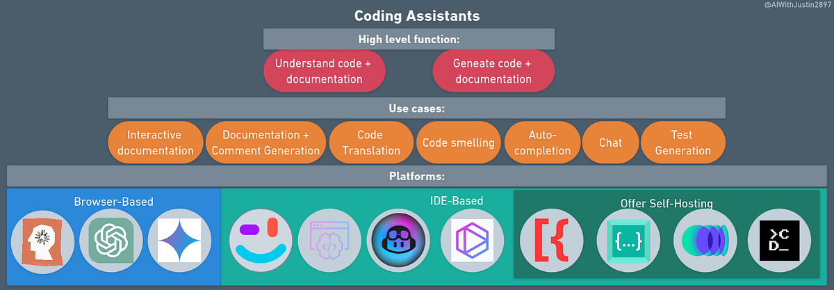 A Guide To The Background, Use-Cases, And Components Of Coding ...