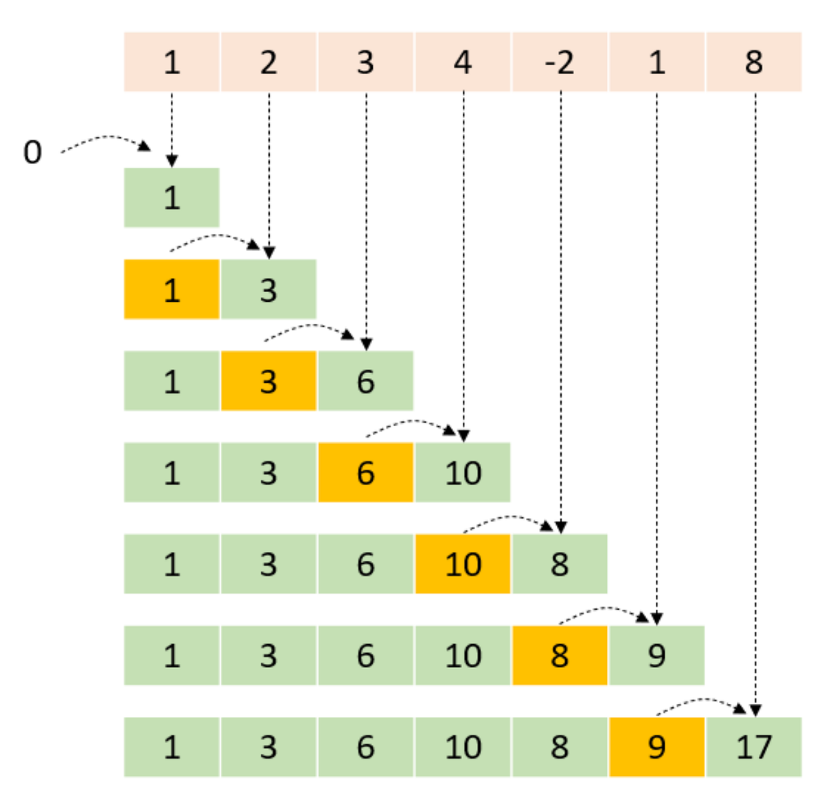 Prefix Sum Problems. 1D and 2D Prefix Sum Problems | by Olena ...