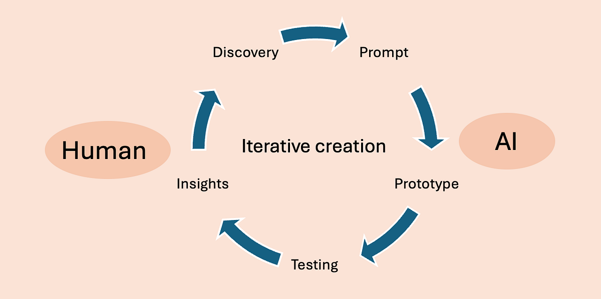 The AI Prototyping Playbook for Product Innovators | by Sneha ...