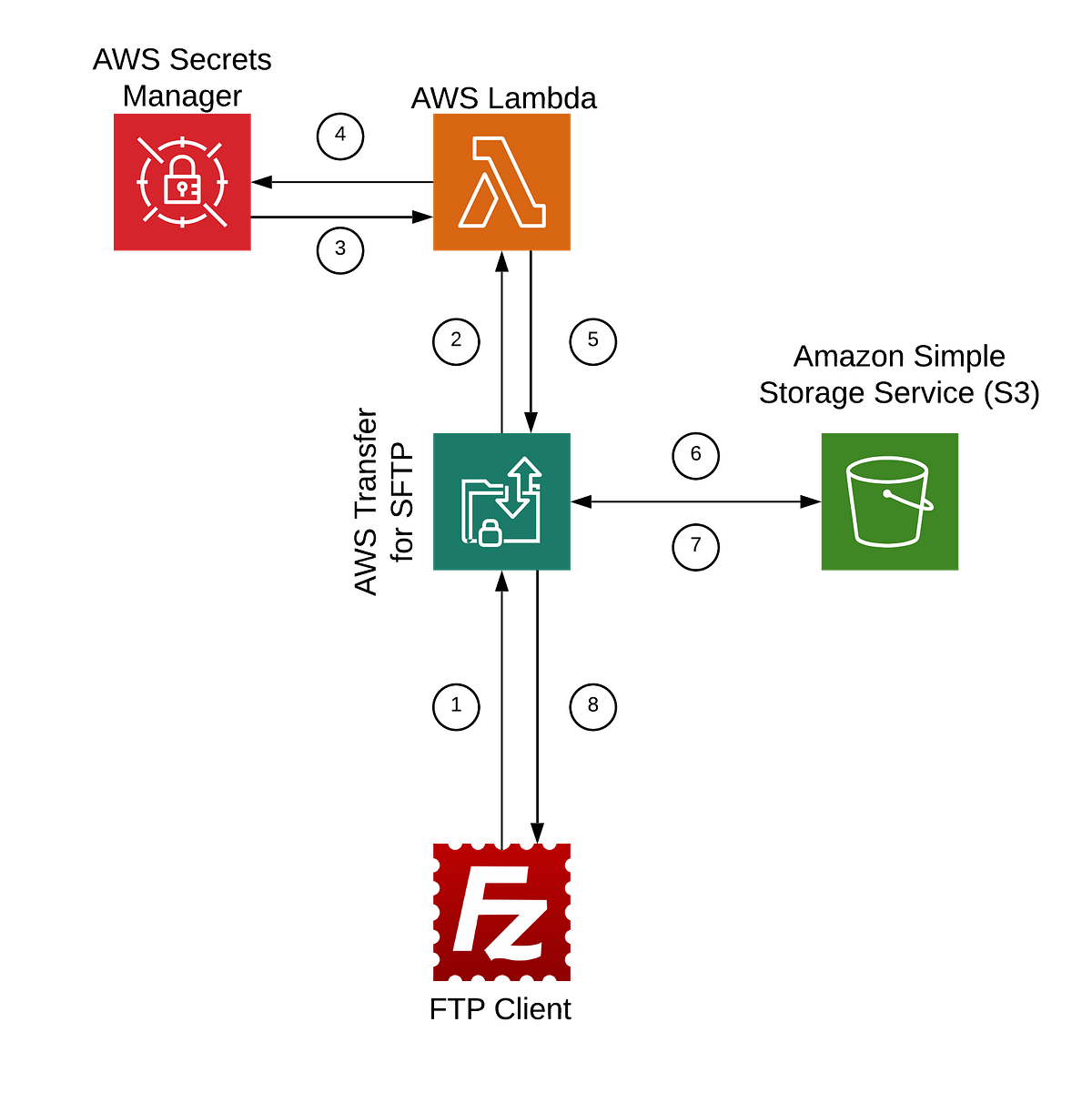 AWS SFTP Working with Identity Providers | by Arpit Malani | Medium