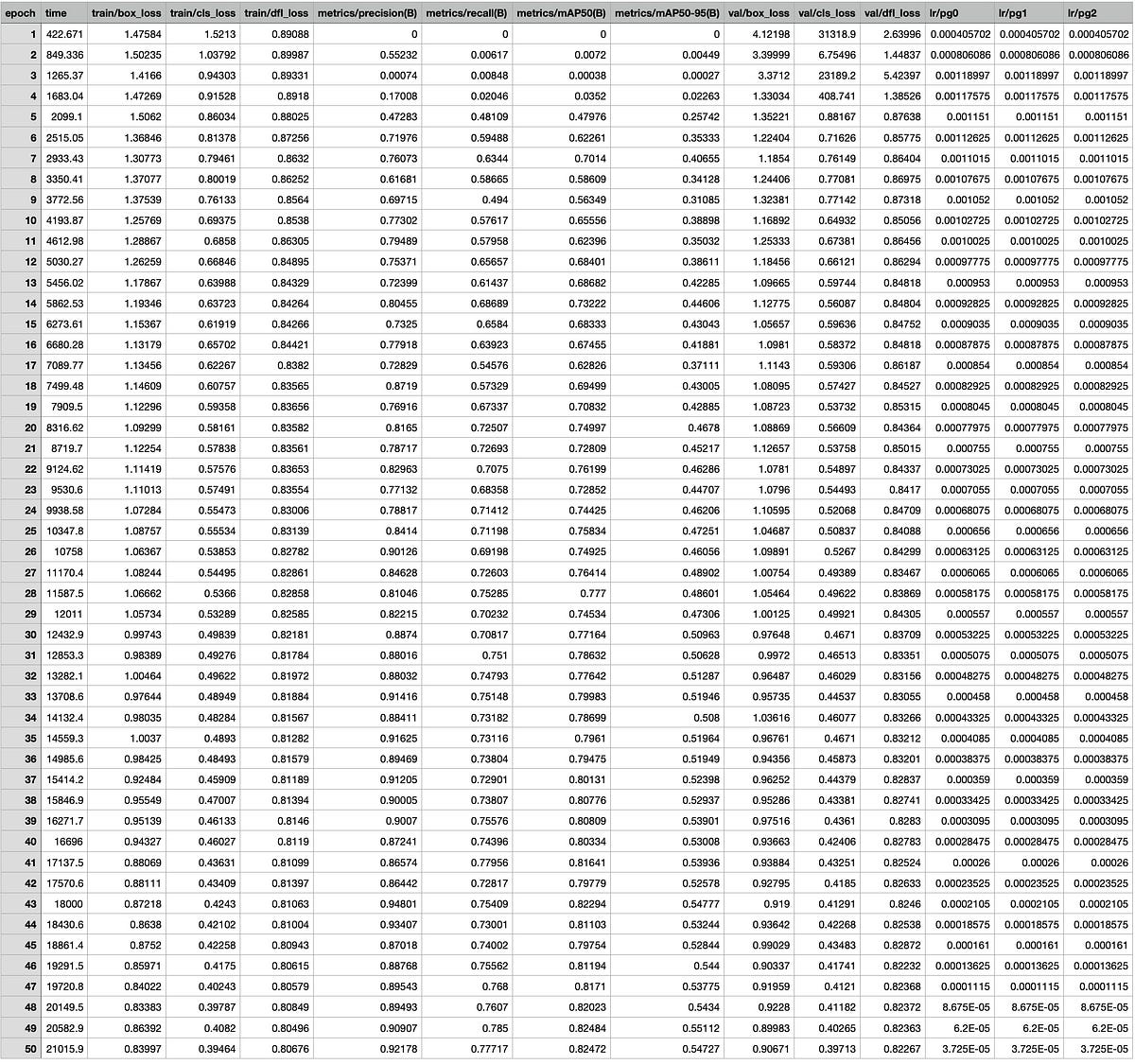 How to Interpret and Analyze YOLO Training Results: A Practical Guide | by NGU | Level Up Coding