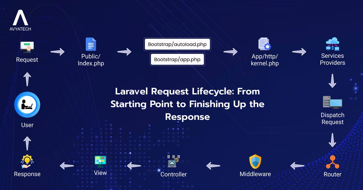 Understanding the Laravel Request/Response Lifecycle: A Simple Guide for Developers | by Chandan ...