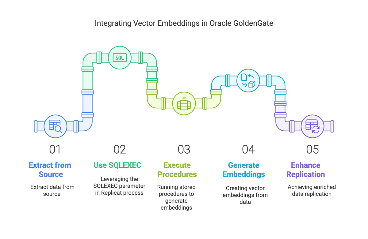 Enhancing Oracle GoldenGate Initial Load with Vector Embeddings Using SQLEXEC | by Vrajakishore ...