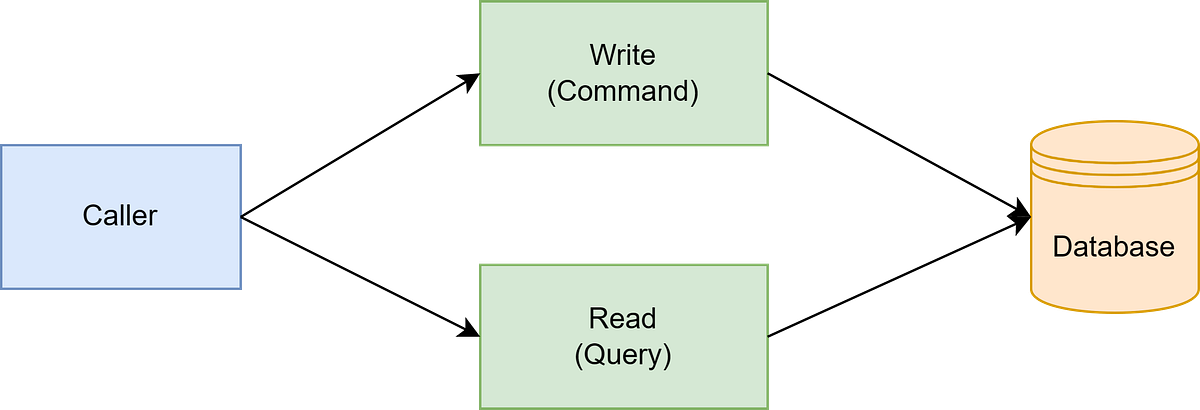 CQRS And MediatR : Step-by-Step. Command-Query Responsibility… | by ...