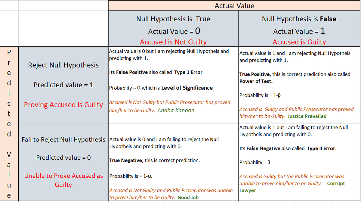 Null Hypothesis and Alternative Hypothesis. - Ravi Ranjan Kumar DUBEY ...