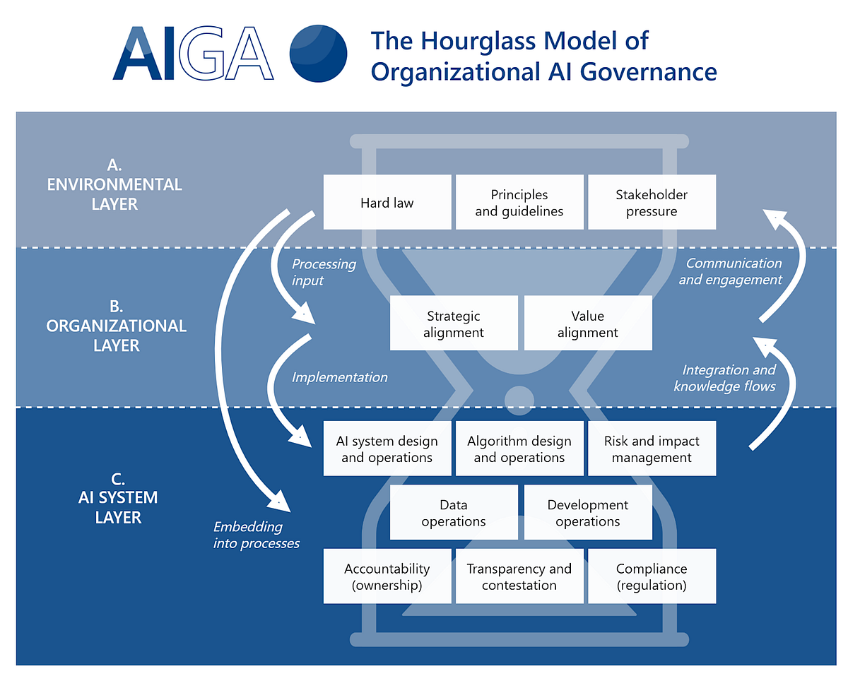 AI Governance: The Strategic Foundation Every Enterprise Needs NOW | by ...