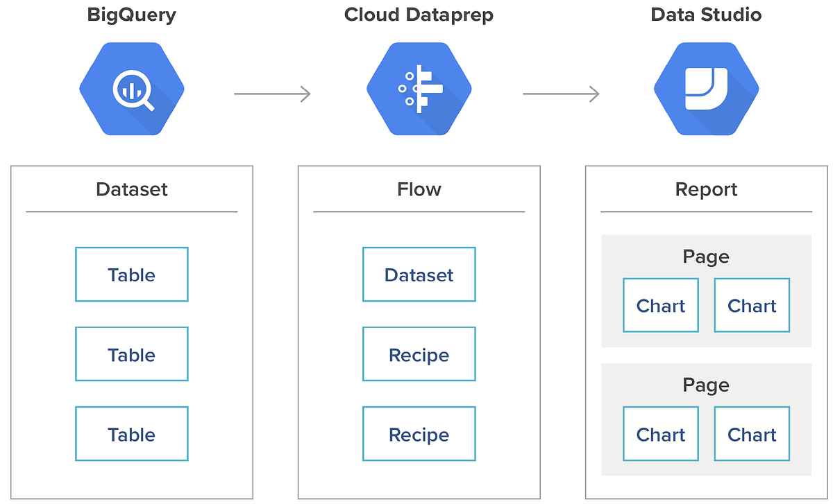 Understanding Self-Service Analytics on BigQuery with Cloud Dataprep | by Bertrand Cariou ...