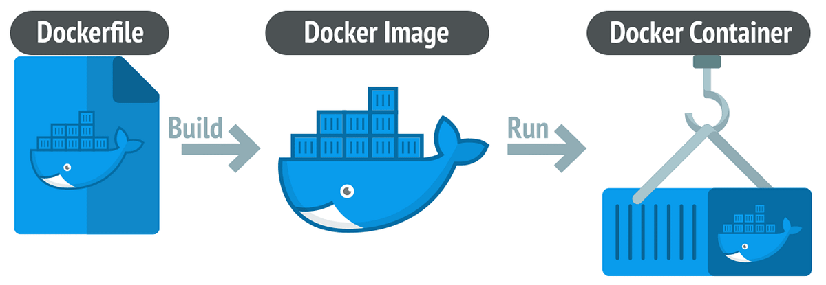 It Works on Every Machine Now: A Beginner’s Guide to Docker | by Ibrahim Zahid, Bachelors ...