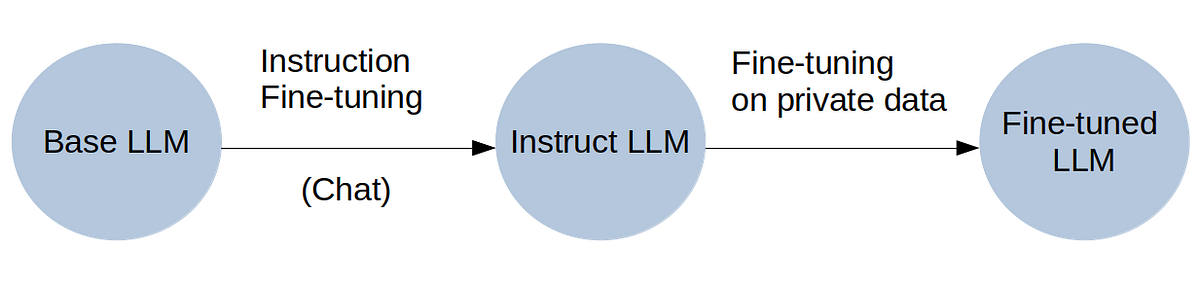 Exploring Llms From Transformer Architecture To Task Alignment By 6354