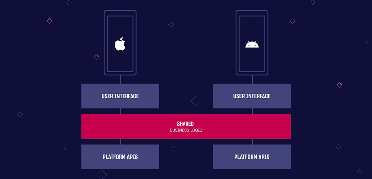 Share code in existing Android and iOS apps with Kotlin Multiplatform ...