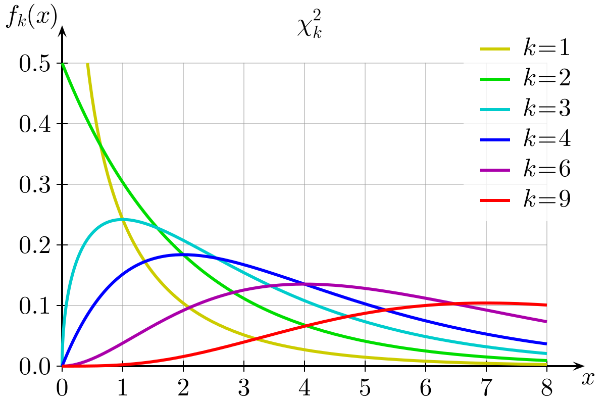 Probability Distributions Used in Machine learning (part 2) | by Tech ...