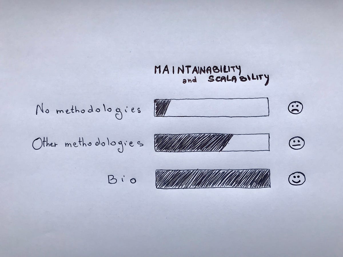 Combining Css Methodologies With Bio By Luca Spezzano Notonlycss Medium