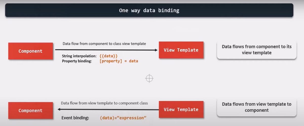 Belajar Angular Data Binding. Data Binding merupakan proses untuk… | by uray syaziman | Medium