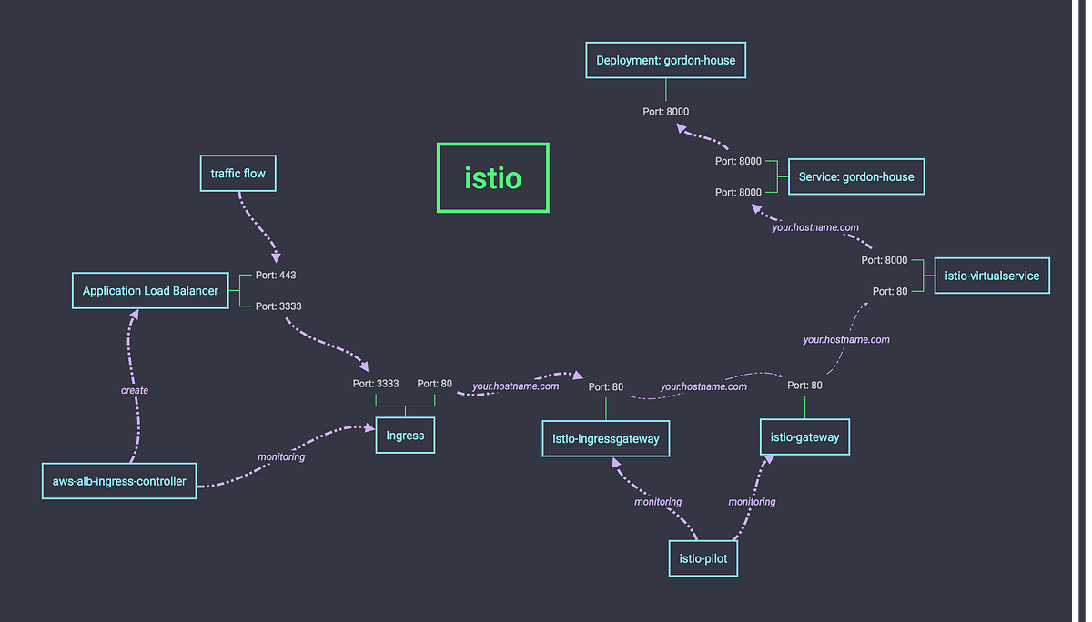 How to integrate AWS ALB with istio v1.0 | by Chuan-Yen Chiang | Medium