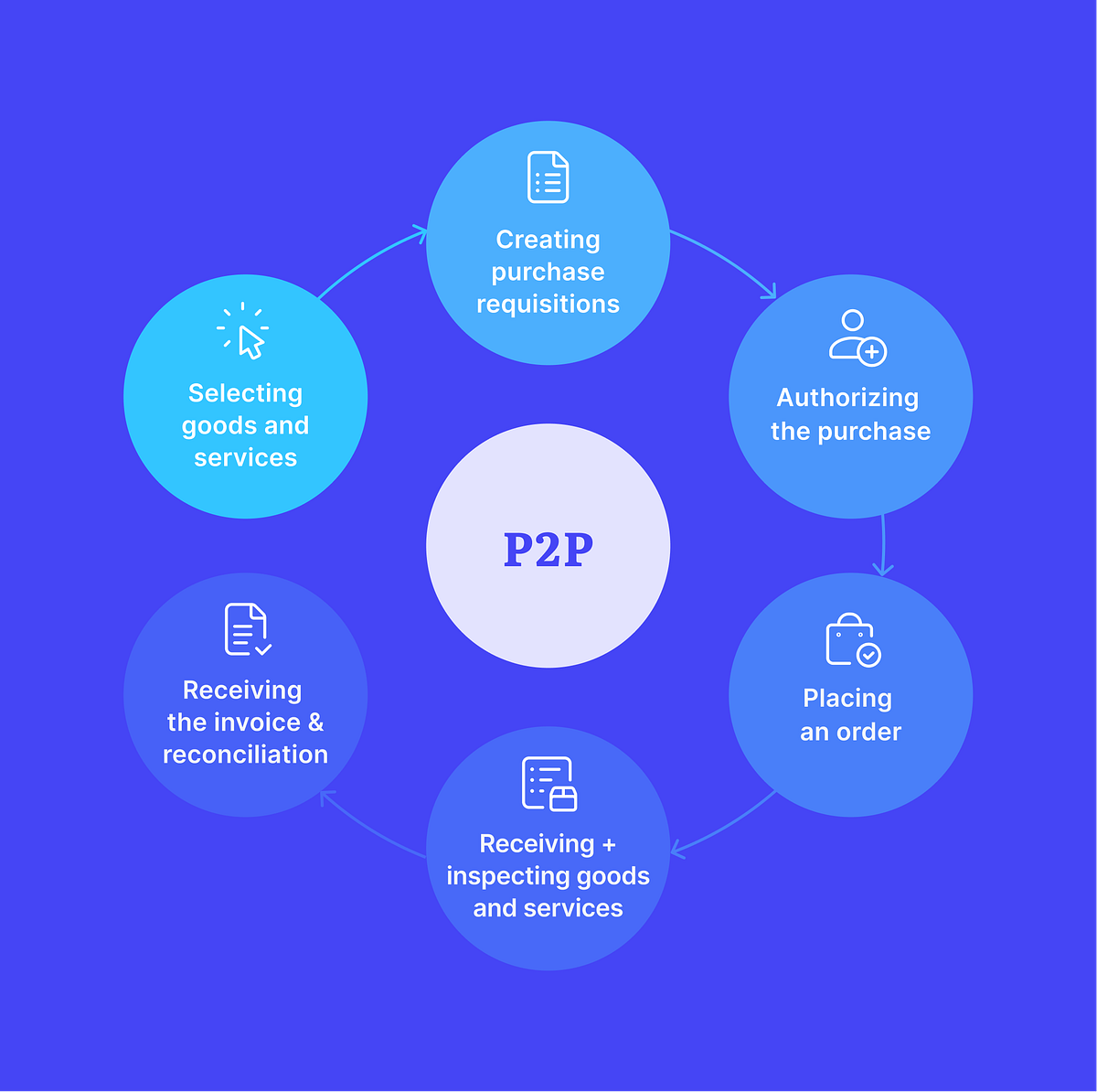 Mendeskripsikan Proses Bisnis P2P dari Shopee | by Nida Fadhilah | Medium