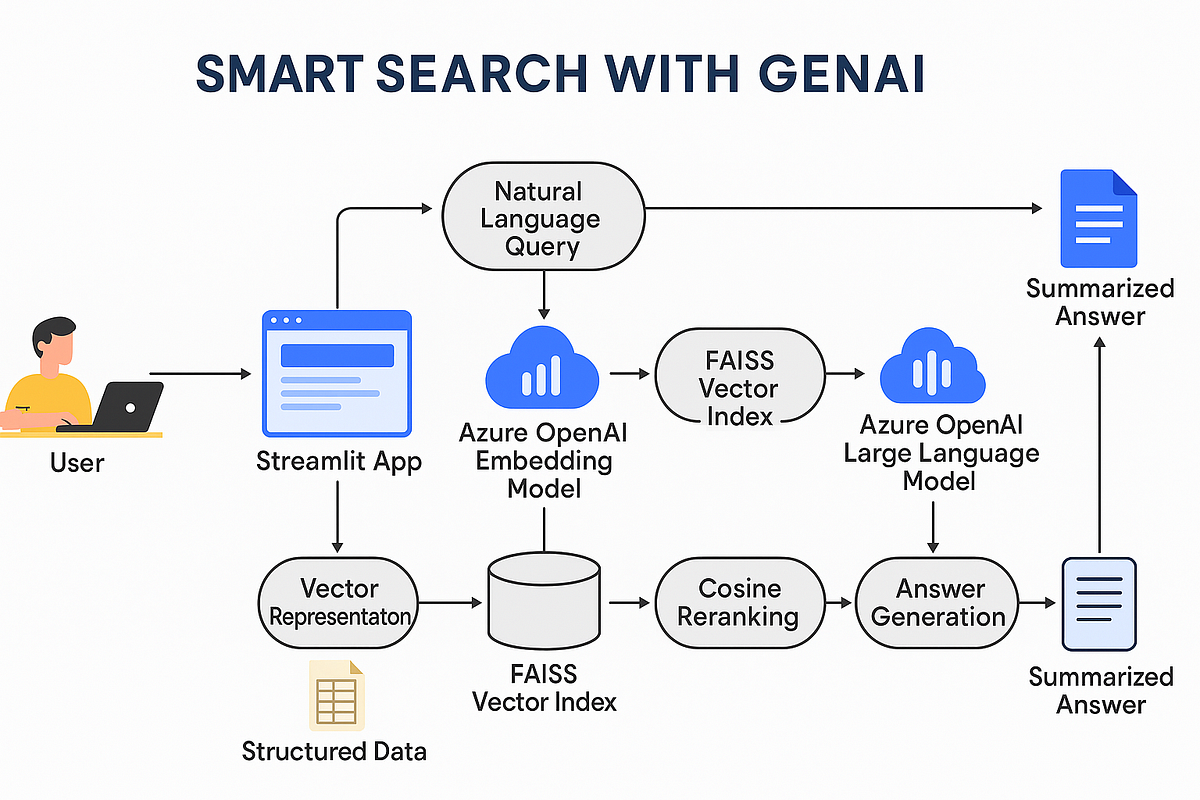 Build a Semantic Search System Using Azure OpenAI, FAISS & Streamlit | by Ajeet Verma ...