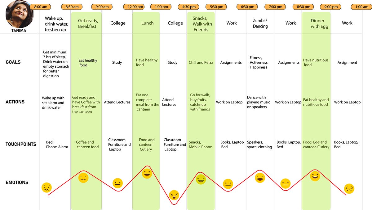 Interface Design- User Journey (Delft Method) | by Priyanka Maurya | Medium