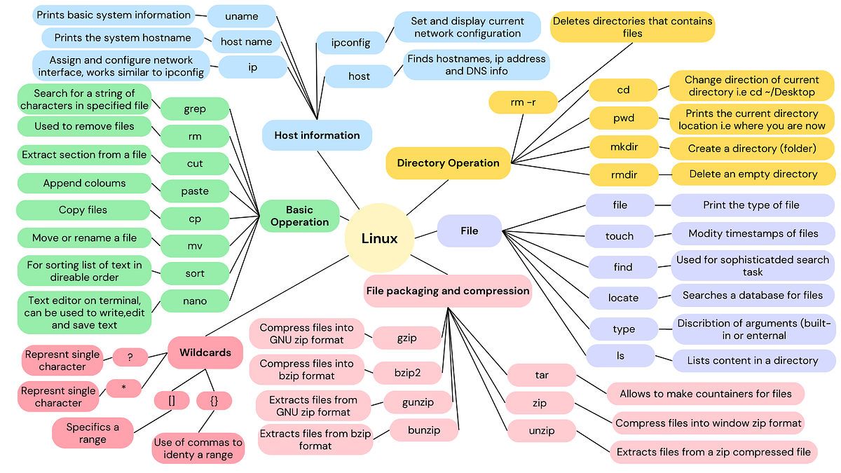 Linux For Beginners. Being a beginner to Linux, there have… | by ...