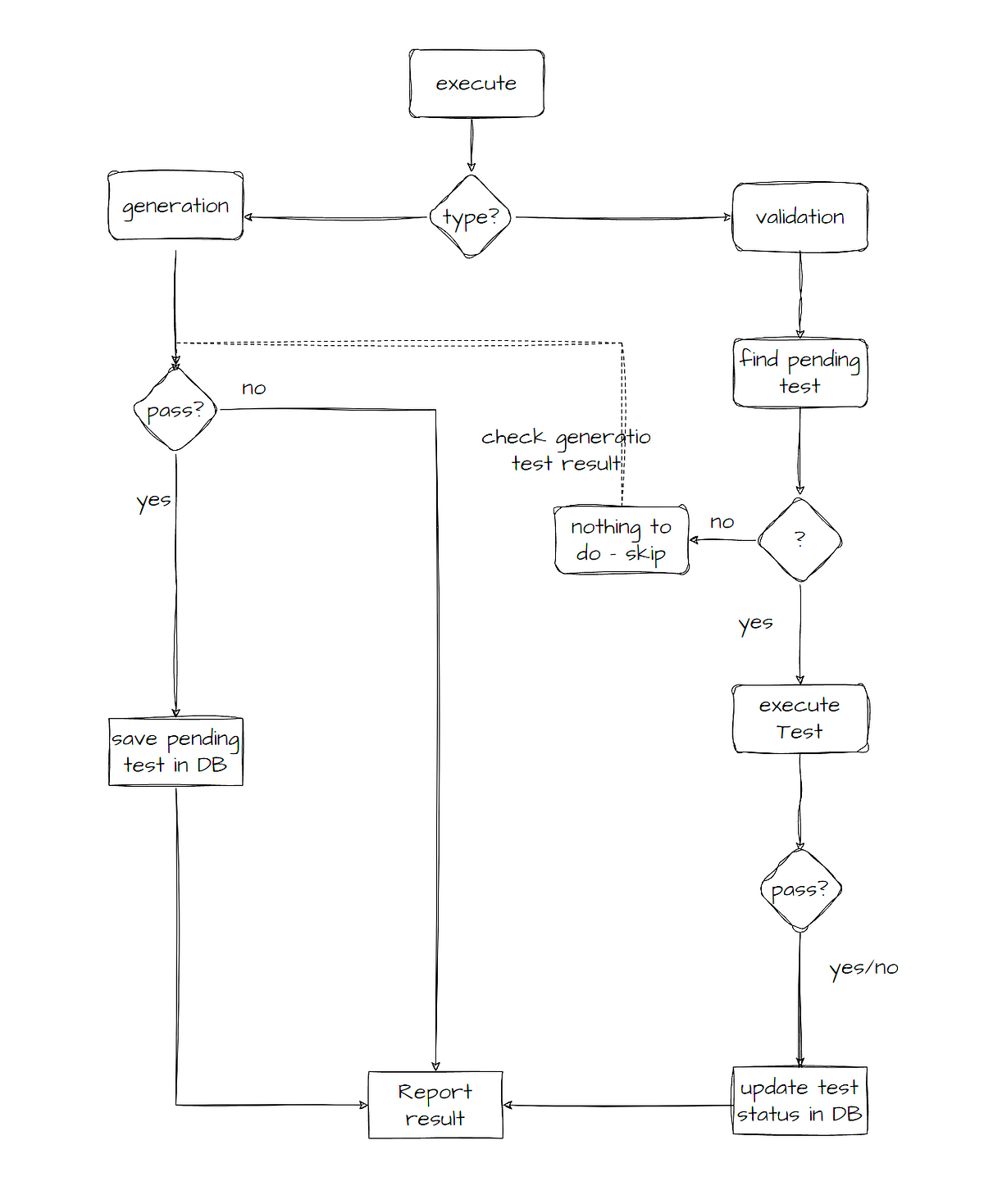 Testing Async Processes — Challenges And Adaptability By Gil Avraham Stackademic