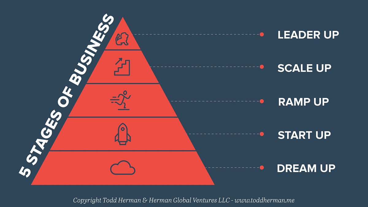 The 5 Stages of Business: Are You Working On The Right Things, Right ...