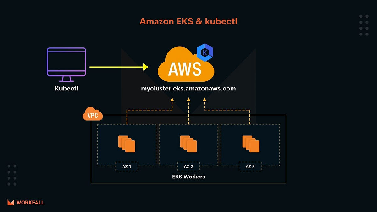 Deep Dive into Elastic Kubernetes Service (EKS) Infrastructure and ...