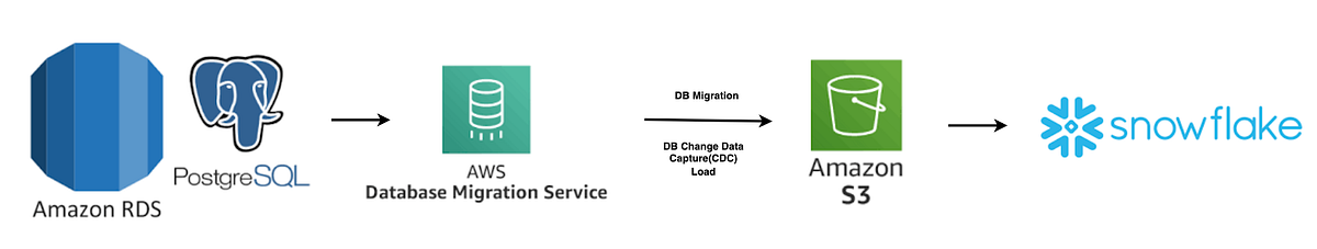 Efficient Data Sync: Incremental Loading from PostgreSQL RDS to S3 with AWS DMS & CDC | Medium