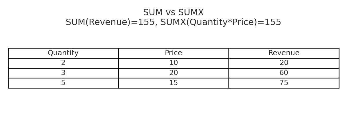 Iterators in DAX: SUMX, AVERAGEX, RANKX and How They Use Row & Filter ...