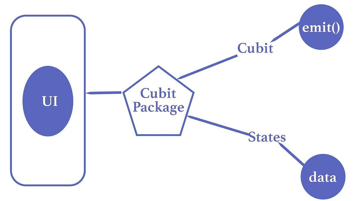 Comparing Bloc And Mvvm In Flutter Choosing The Right State Management Approach By Ediz
