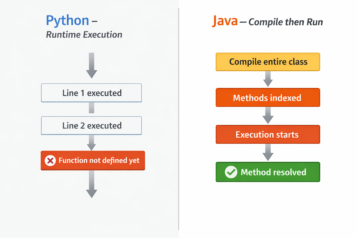 Why Python Fails When a Function Is Called Before Its Definition, but ...