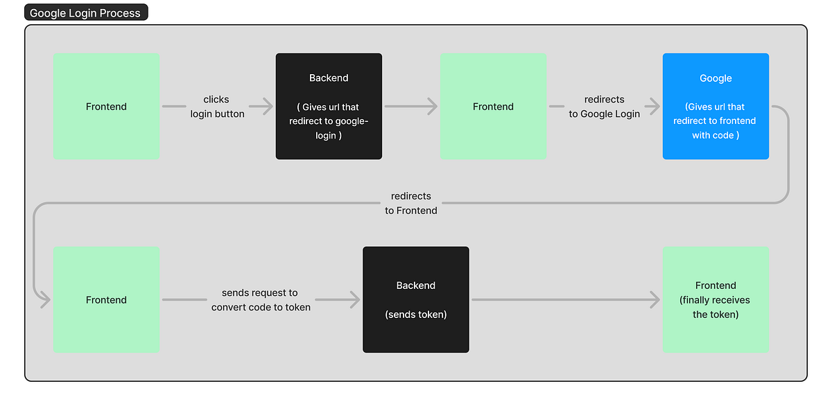Trying Google Login with Google API in a Django–React App | by Jennykhin | Feb, 2025 | Medium
