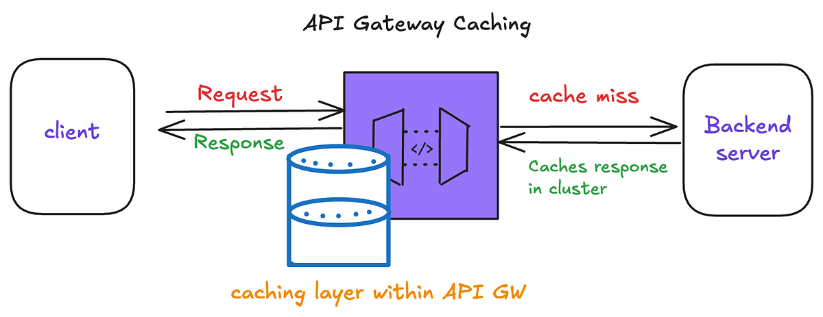 Boost Your System’s Performance Instantly with API Gateway Caching | by ...