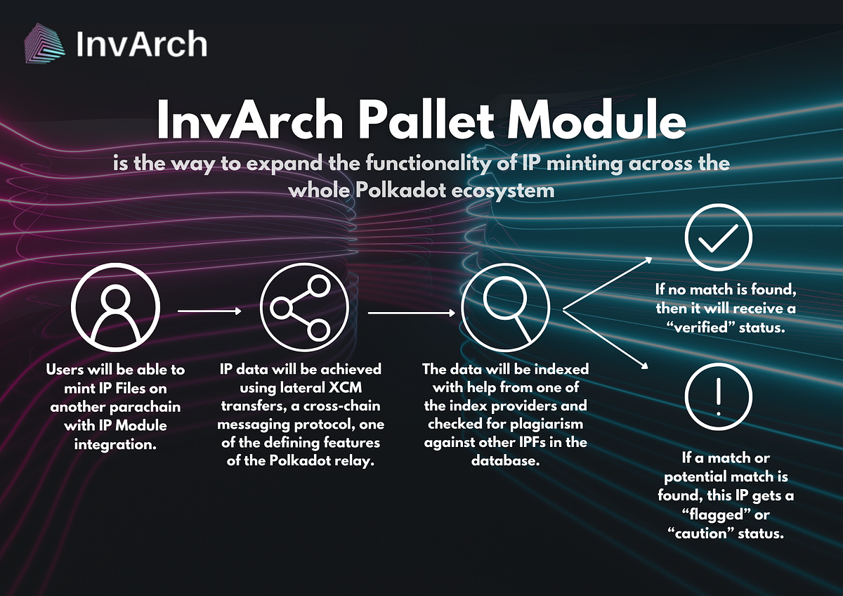 The cross-chain IP Pallet Module is the way to expand the functionality ...