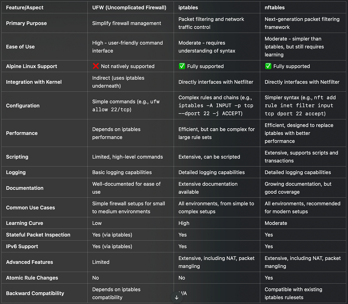 Comparison of UFW, iptables, and nftables on Alpine Linux | by Alex Khaerov | Medium