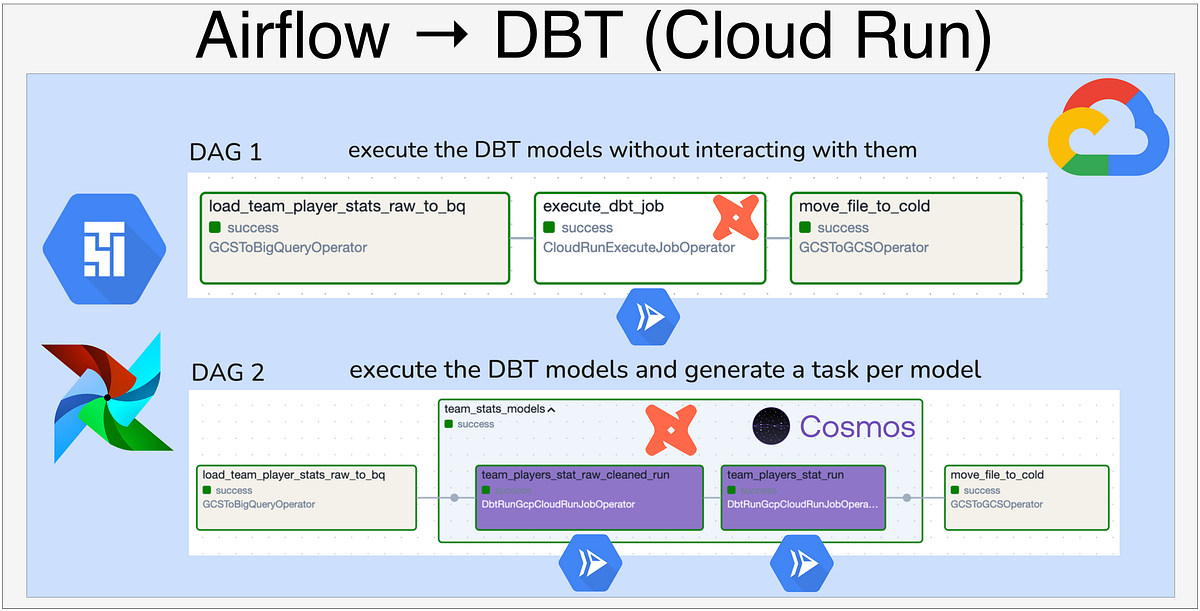 Airflow dbt Cloud Run Google Cloud | Google Cloud - Community