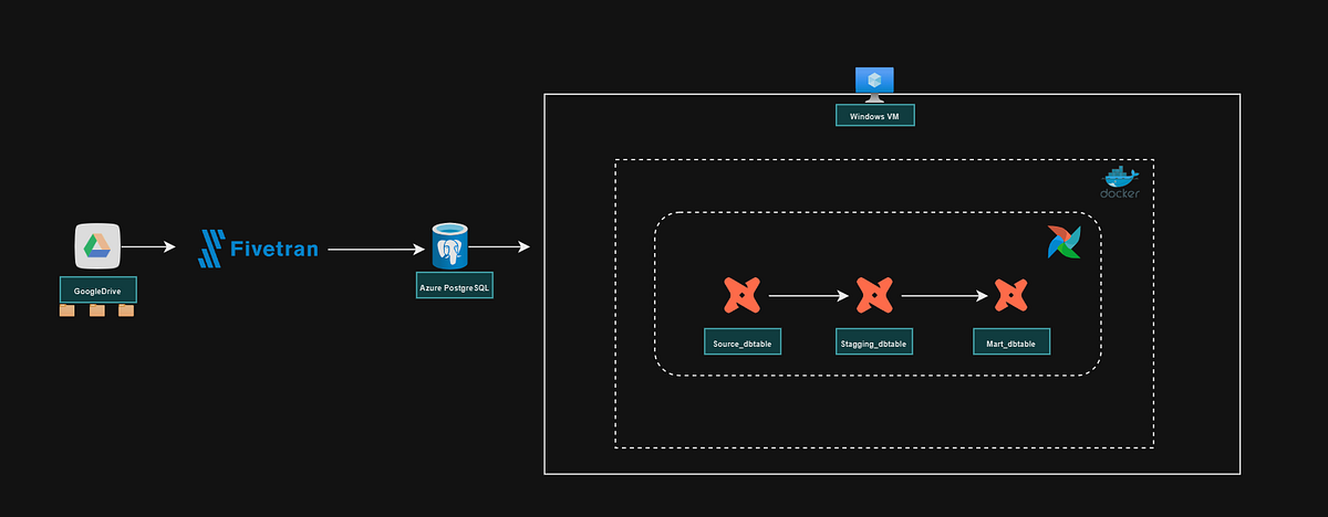 Data Engineering Using Modern Data-Stack | by Temidayo Omoniyi | Medium