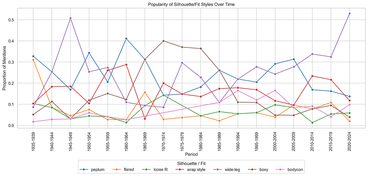 Forecasting Fashion: Using Data Science to Decode a Century of Vogue ...
