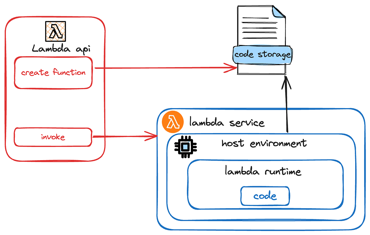 What is AWS Lambda Cold Start And How to Fix it. | AWS in Plain English