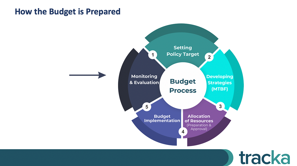 Budget Insertions — A Common Trend | by Tolutope Agunloye | Medium