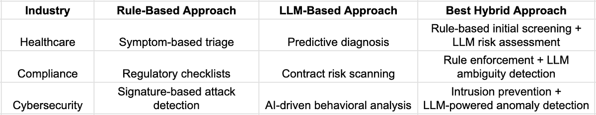 LLMs vs. Rule-Based Systems: Bridging AI with Deterministic Logic | GoPenAI