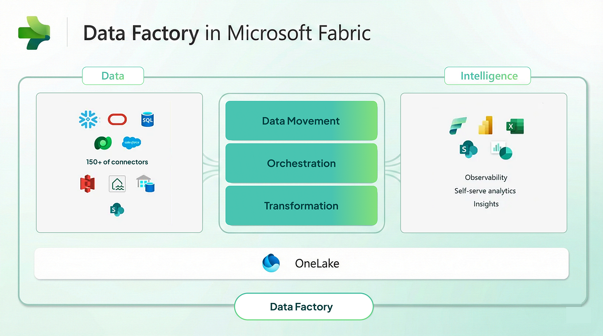 Tips & Tricks Working with Fabric Data Factory | by Mahboub Yassine | Jan, 2026 | Medium