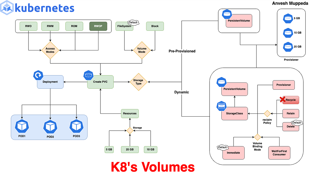 A Hands-On Guide to Kubernetes Volumes 🛠️ | by Anvesh Muppeda | Medium