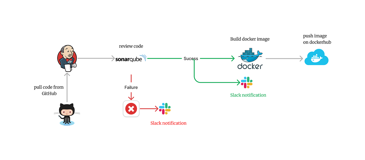 A Comprehensive Guide to Building a Jenkins CI/CD Pipeline with ...
