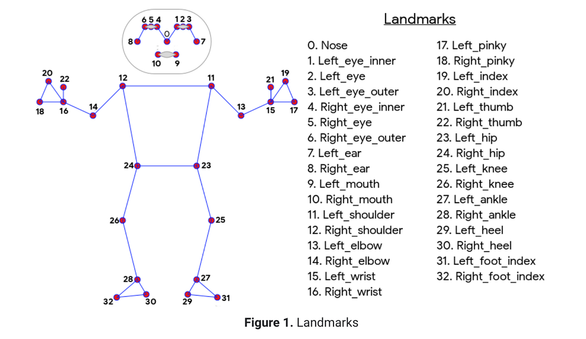 ML Kit and Pose Detection. These days we are always listening… | by ...