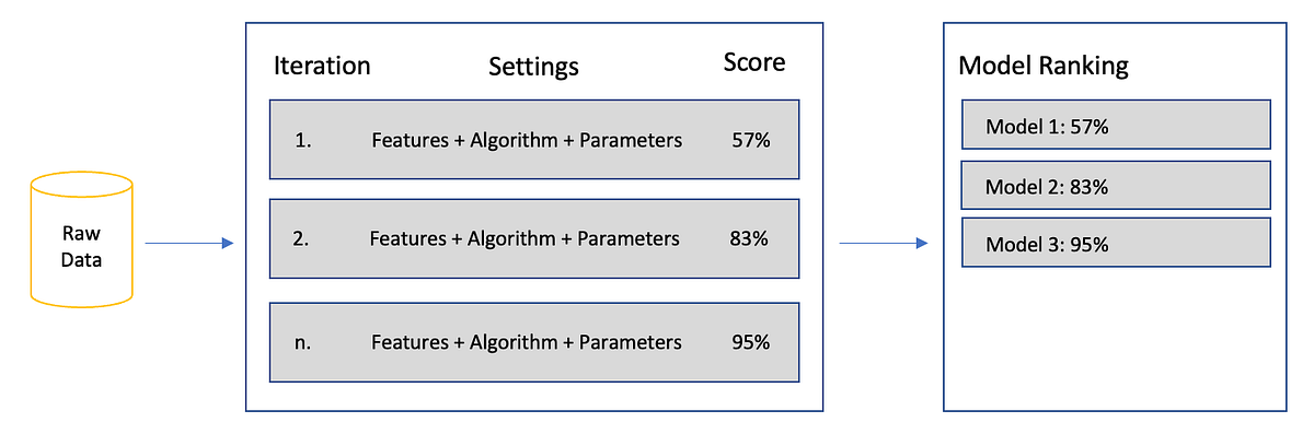 AutoML: What is Automated Machine Learning and will AutoML transform ...