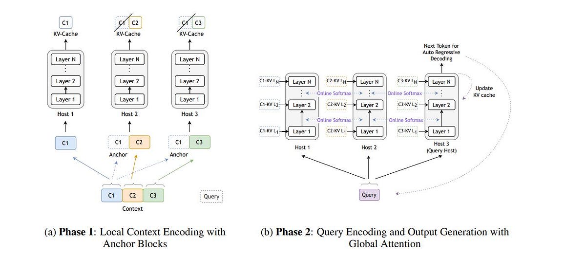 StarAttention: A Scalable and Efficient Solution for Long-Sequence Inference in Large Language ...