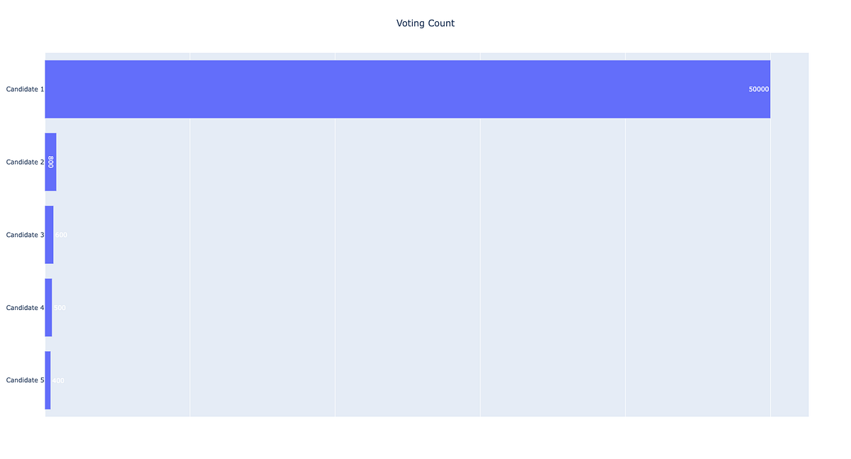 A Better Way to Display Skewed Data on a Bar Chart | by Jacques Sham ...